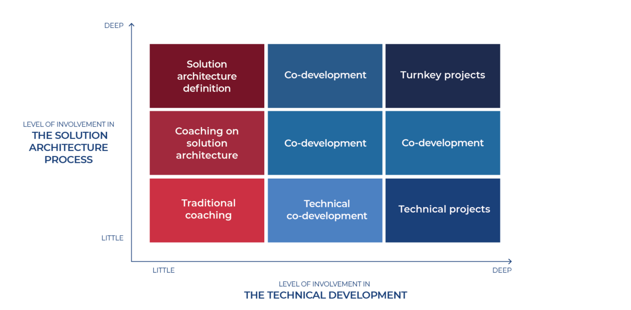 Co-development projects with Consortech: bridging the gap
